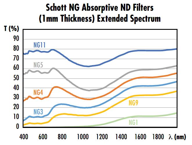 SCHOTT NG 吸収型 NDフィルター NG5 50 x 50 x 1T | Edmund Optics