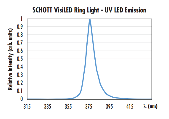 SCHOTT VisiLED UV Ring Lights | Edmund Optics