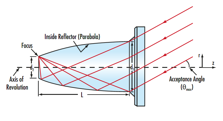 モールド複合放物面型集光器 (CPC) | Edmund Optics